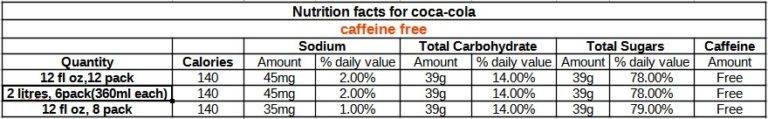 An honest insight on the nutrition facts for coca cola